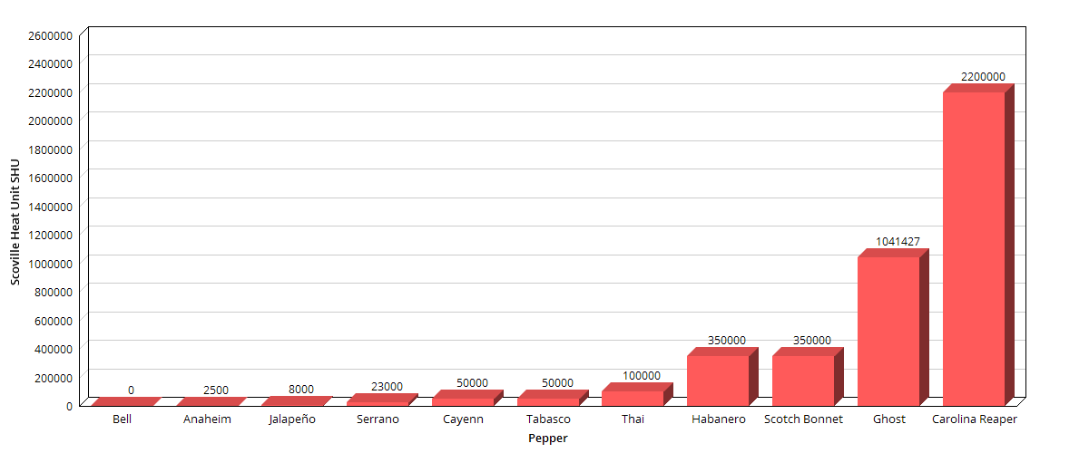 Scoville Heat Units (SHU) | World of Superhots